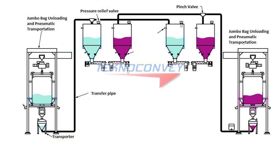 TC500 DENSE PHASE CONVEYING UNIT