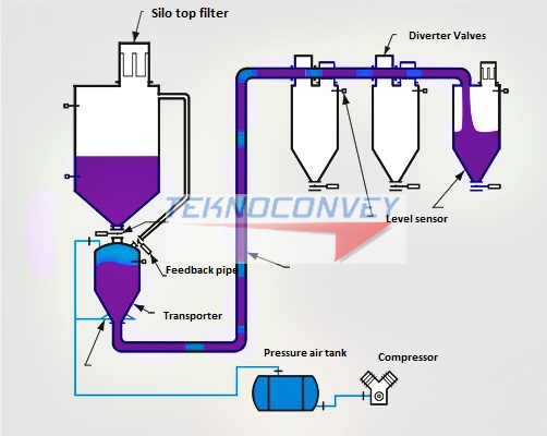 TC750 POWDER TRANSPORT SYSTEMS